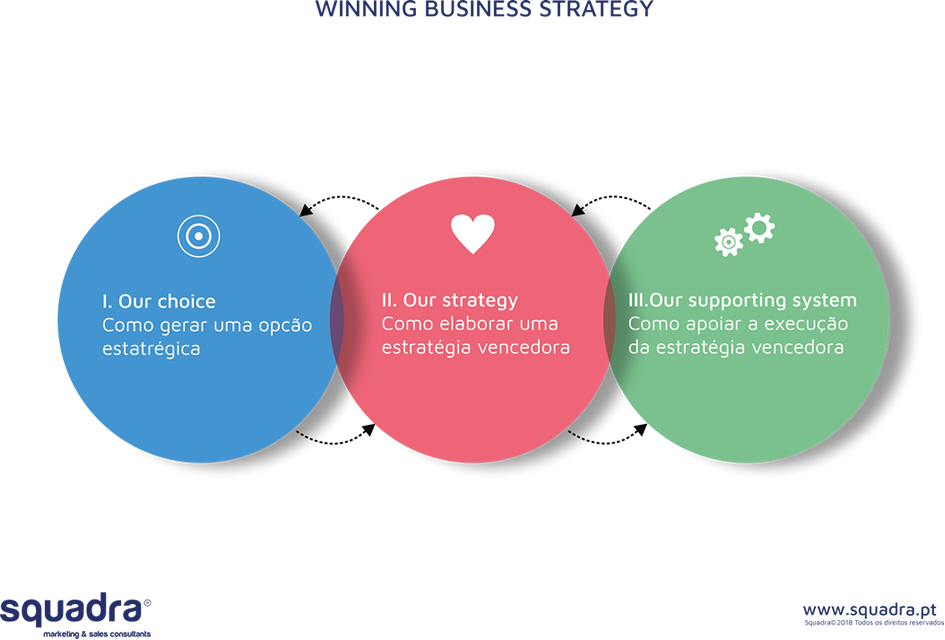 Winning Business Strategy - Consultoria | Squadra